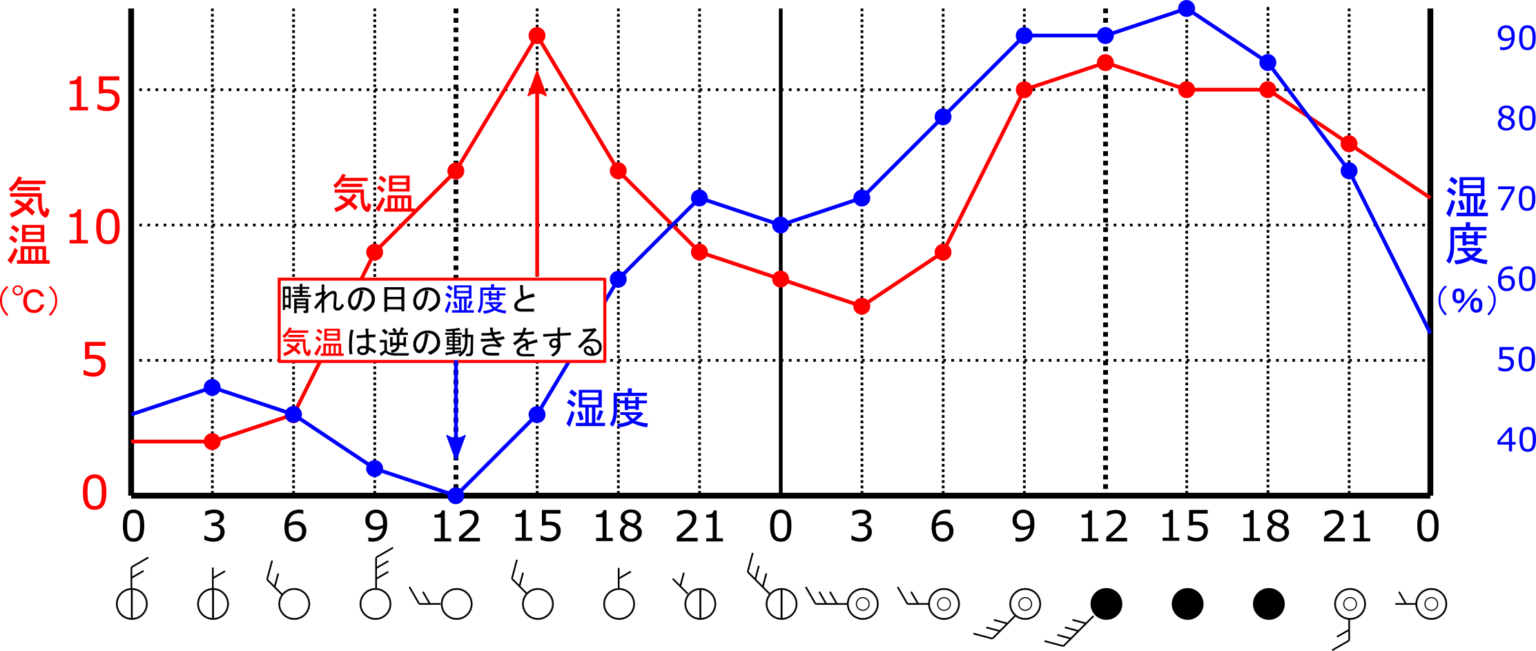 天気・気温・湿度・気圧・風の変化をグラフから読み取ろう！【気象観測】 理科の授業をふりかえる 